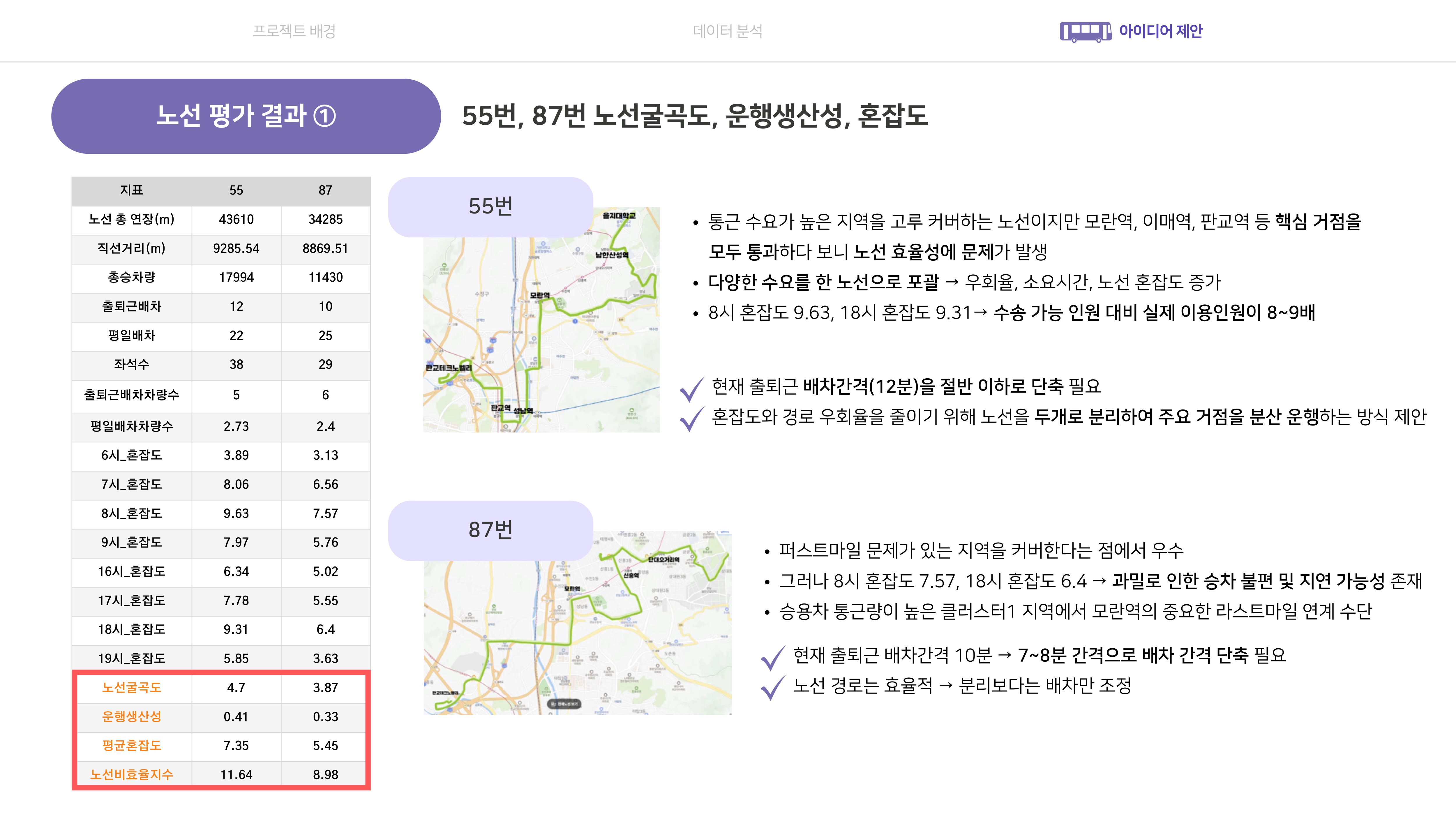 Optimization of Bus Routes