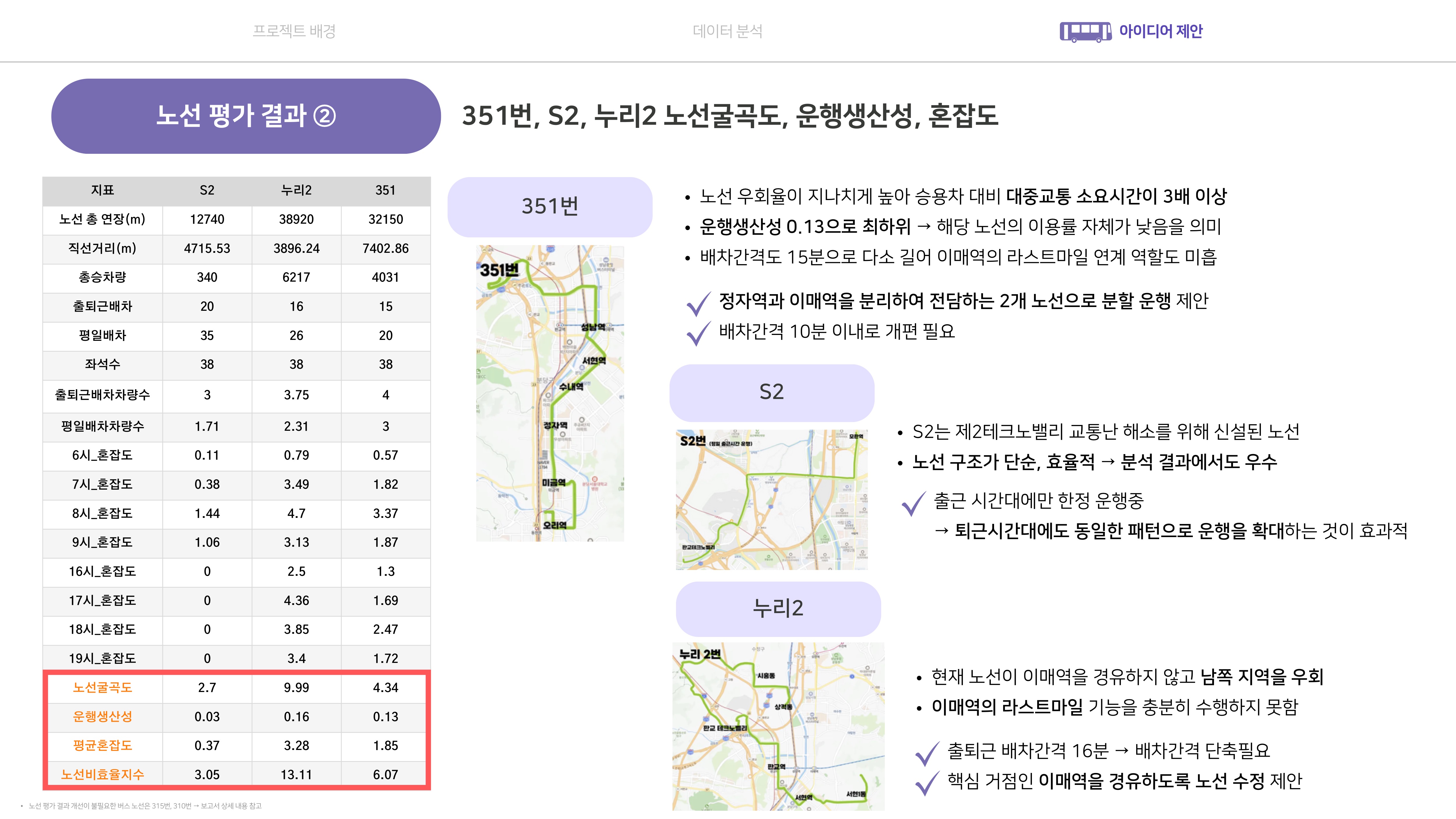 Optimization of Bus Routes